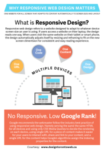 Mobile Responsive Web Design is Must-Have for All Websites